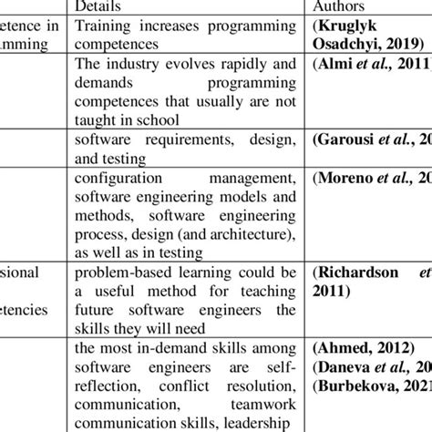 Pdf Artificial Intelligence Impact On The Labour Force Searching For The Analytical Skills