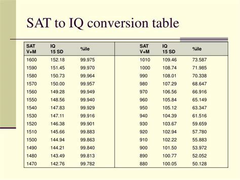 SAT IQ Correlation Chart Uncovering The Interplay Between Standardized Test Scores And