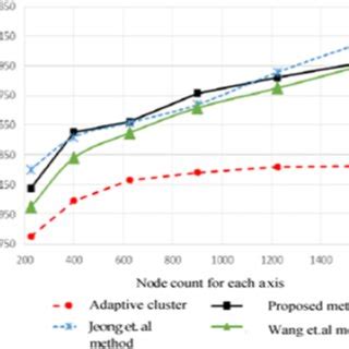 Tracking Error Relative To Node Count Download Scientific Diagram