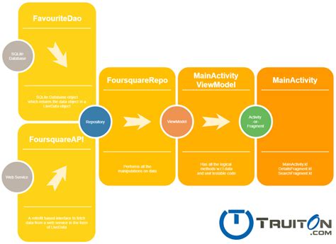 merging android livedata truiton