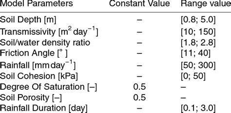 Optimised Models Parameters Values Download Table