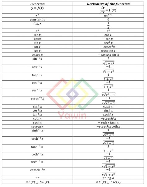 Differentiation Formula List Derivatives Of Standard Functions Yawin