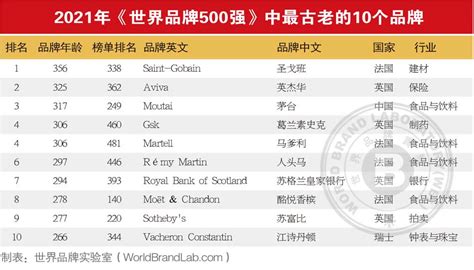 2021年（第十八届）世界品牌500强排行榜隆重揭晓