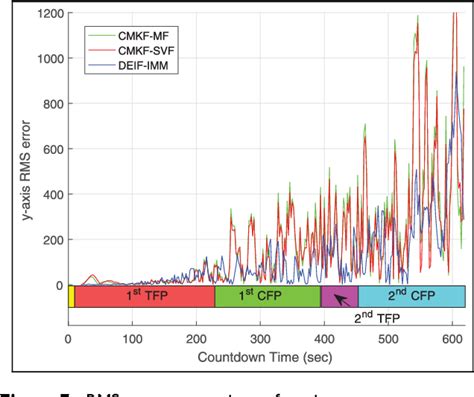 figure 1 from distributed multiple model extended information filter