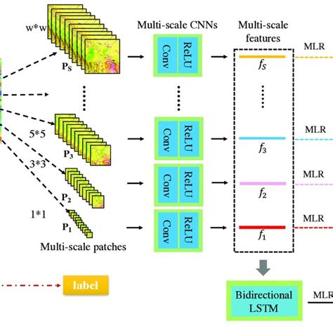 The 2d Cnn Model Consisting 2d Convolutional Operation With Kernel Size Download Scientific