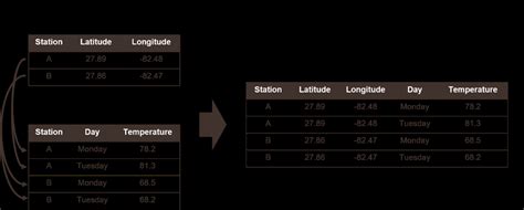 3 Joining Two Tidy Tables By A Shared Key Download Scientific Diagram