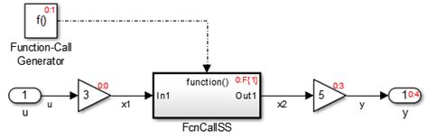 Data Dependency Violation Errors And Subsystem Semantics Guy On Simulink Matlab And Simulink