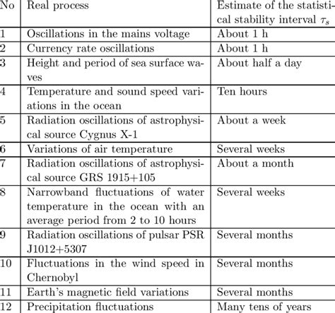 Estimates Of The Statistical Stability Intervals For Various Real Download Table