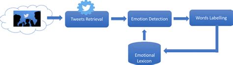 Procedure Of Lexicon Enhancement For Emotion Detection In Tweets Download Scientific Diagram