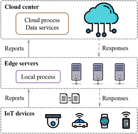 Data Aggregation In An Edge Based Xaas Architecture Download