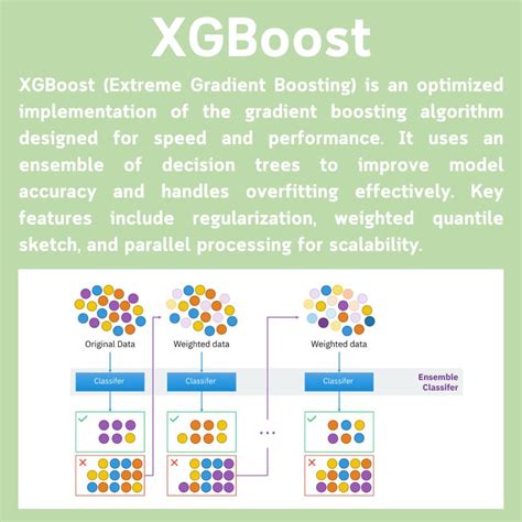 Machinelearning Xgboost Gradientboosting Datascience Ai