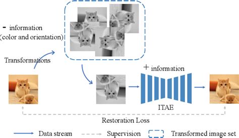 Figure 2 From Inverse Transform Autoencoder For Anomaly Detection Semantic Scholar