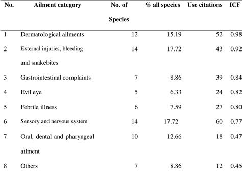 Icf Values Of Traditional Medicinal Plants Used For Treating