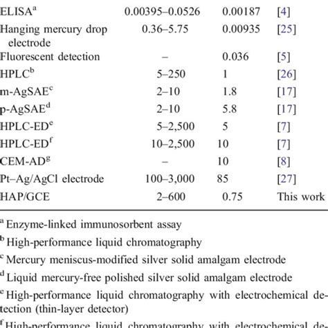 A TEM Image Of HAP SEM Images Of GCE B And HAP GCE C Download Scientific Diagram