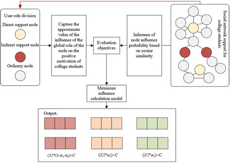 Schematic Diagram Of The Realization Process Of Maximizing The