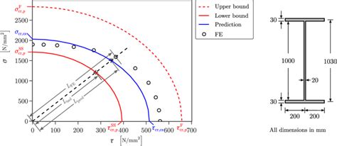 Determining The Buckling Coefficient For Cross Section With Hw 1000 Download Scientific