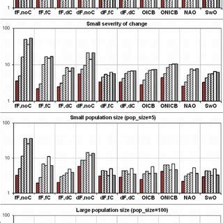 Algorithm Performance In Groups Of Problem Part See For Part Download Scientific