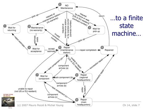 Ppt Model Based Testing Powerpoint Presentation Free Download Id263945