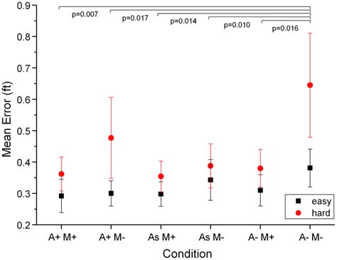 Target Tracking Error After Training Error Bars Are Sem We Compare