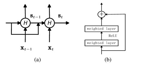 Residual Recurrent Structure A And Residual Convolutional Structure Download Scientific