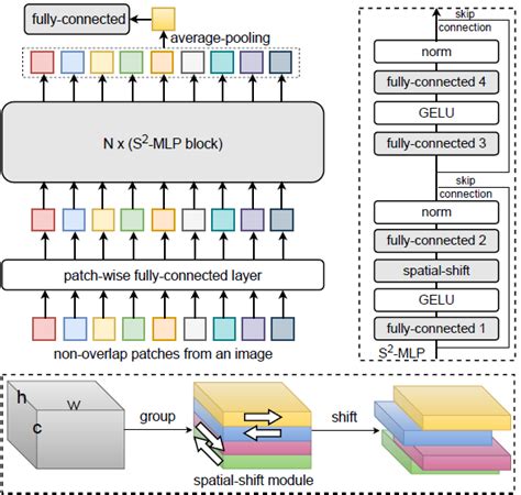 Review — S² Mlp Spatial Shift Mlp Architecture For Vision By Sik Ho
