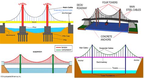 Types Of Suspension Bridge Suspension Bridge Construction