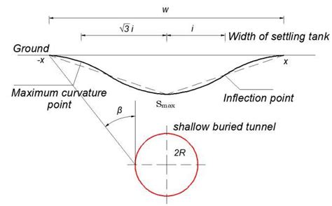 Distribution Of Lateral Surface Settlement Curve Of Tunnel 179 The