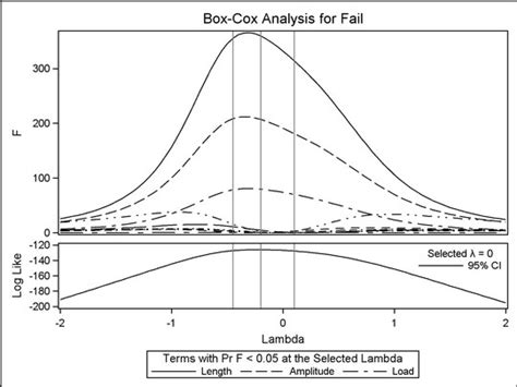 Statistical Graphics Using ODS Box Cox Transformation Plot With PROC TRANSREG SAS STAT R 9