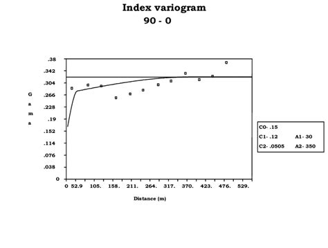 Theoretical Variogram Direction Ne Sw Download Scientific Diagram