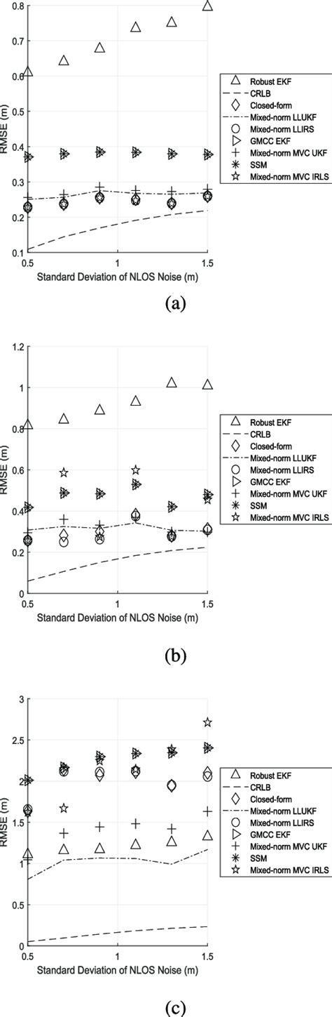 Comparison Of Rmses Of The Proposed Estimators With Those Of Existing