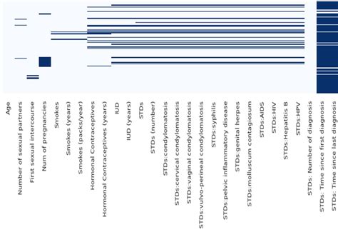 Heatmap Of The Dataset
