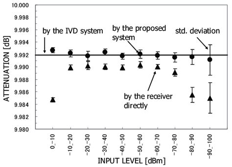 Comparison Of 10 DB Attenuation Measurements In Difference Input Level Download Scientific