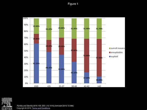 Next Generation Sequencing NGS For Preimplantation Genetic Screening PGS Discovers Mosaicism
