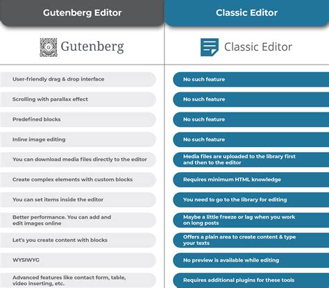 Gutenberg Wordpress Editor Why You Should This Wp Page Editor