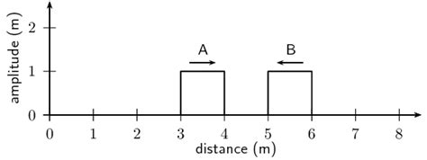 Superposition Of Pulses Transverse Pulses Siyavula