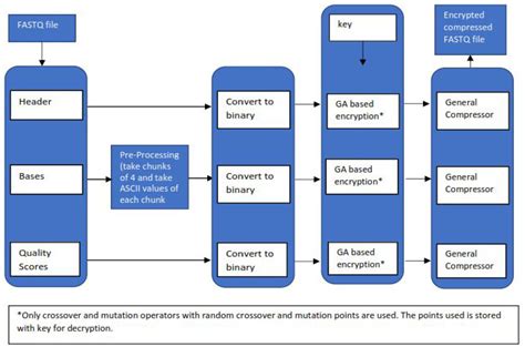 Sca Ngs Secure Compression Algorithm For Next Generation Sequencing