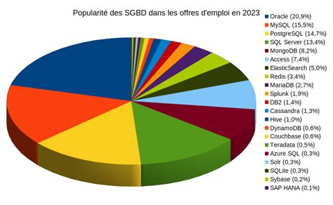 Emploi Informatique 2023 Les Sgbd Les Plus Demandés Et Les Mieux