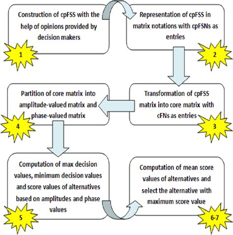 step wise graphical representation of proposed algorithm full size download scientific diagram