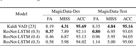 Tsup Speaker Diarization System For Conversational Short Phrase Speaker Diarization Challenge