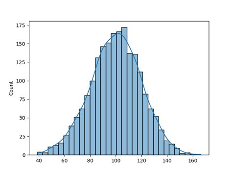 Numpy Normal Gaussian Distribution Numpy Random Normal • Datagy