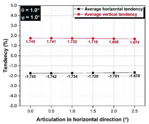 Variation Of Horizontal And Vertical Tendency With Horizontal