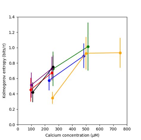 Fig S4 The Dependence Of Kolmogorov Entropy On The Endolymph Calcium