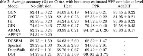 Diffusion Improves Graph Learning