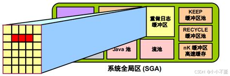 图文深入理解oracle体系结构之内存篇oracle内存结构 Csdn博客