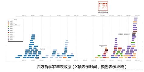 数据可视化笔记5 时间数据可视化 时态数据可视化 csdn博客