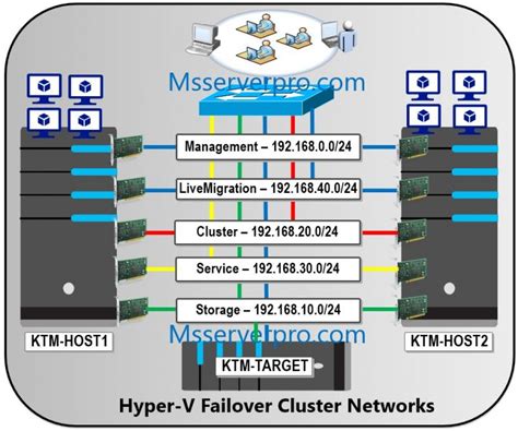 Hyper V Failover Cluster Networks Ms Server Pro