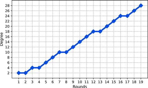Algebraic Degree Of Mimc3 Documentclass[12pt]{minimal} Download Scientific Diagram