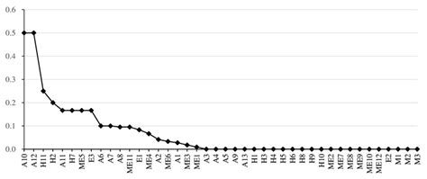 values of clustering coefficients download scientific diagram