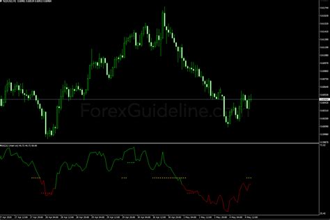 RSI TC New Indicator