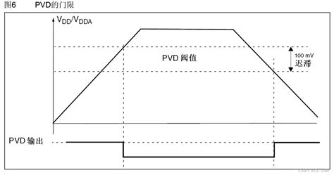 Stm32睡眠模式stm32 Sleep Csdn博客